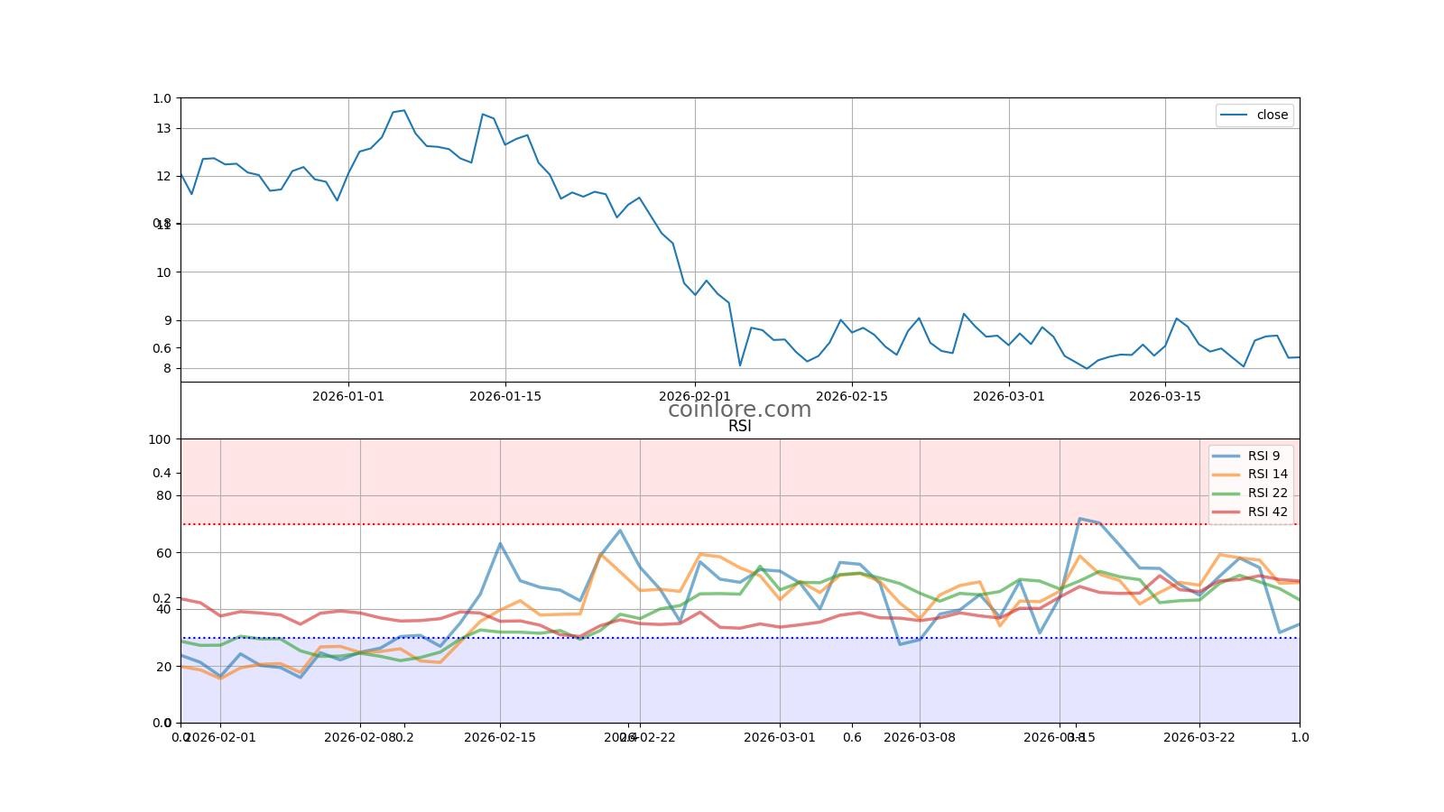 Ethereum Classic RSI indicator