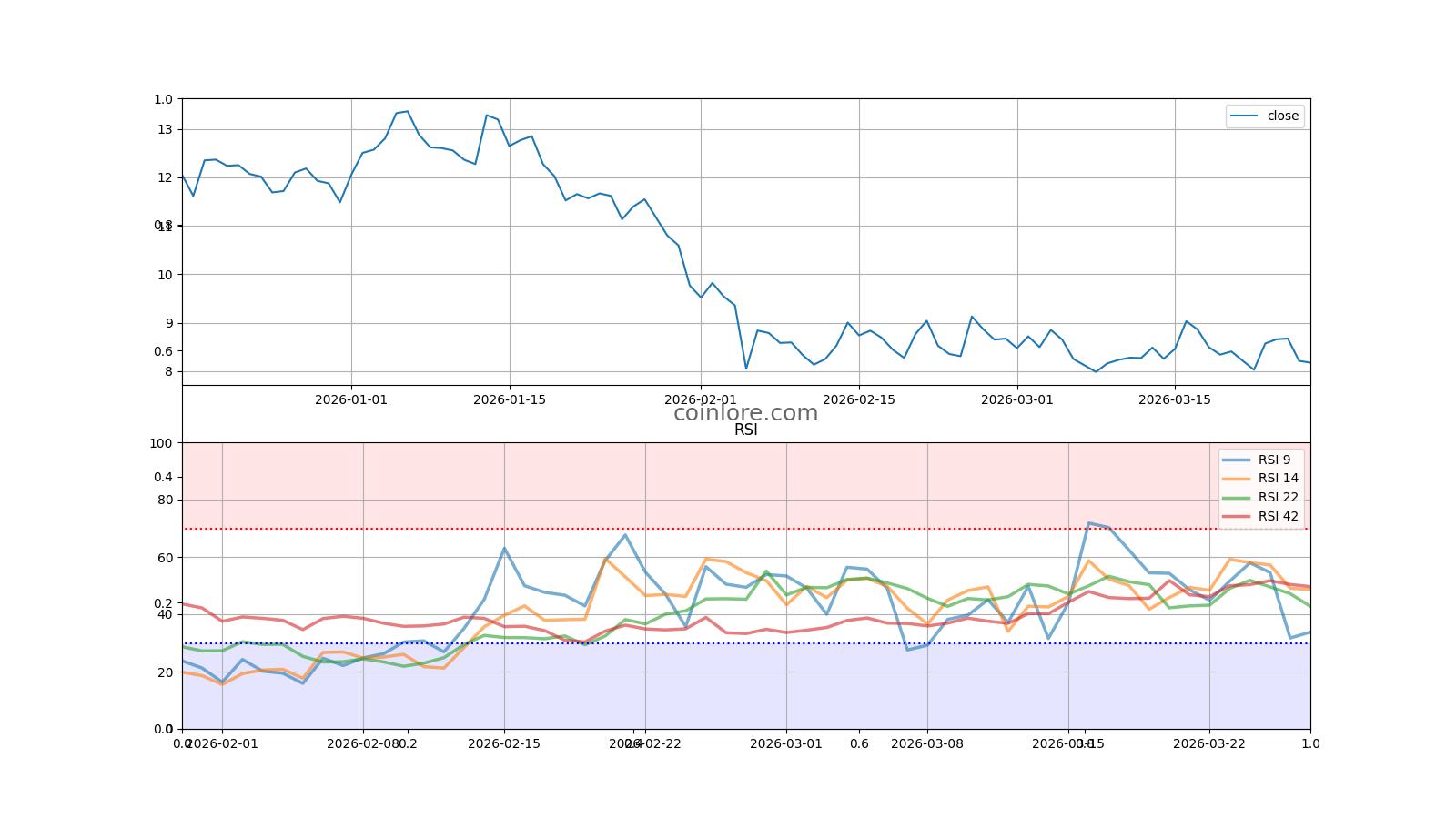 Ethereum Classic RSI indicator