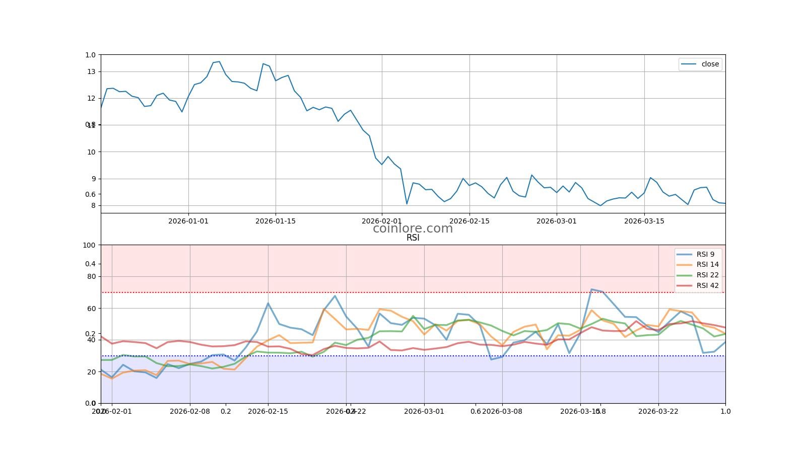 Ethereum Classic RSI indicator
