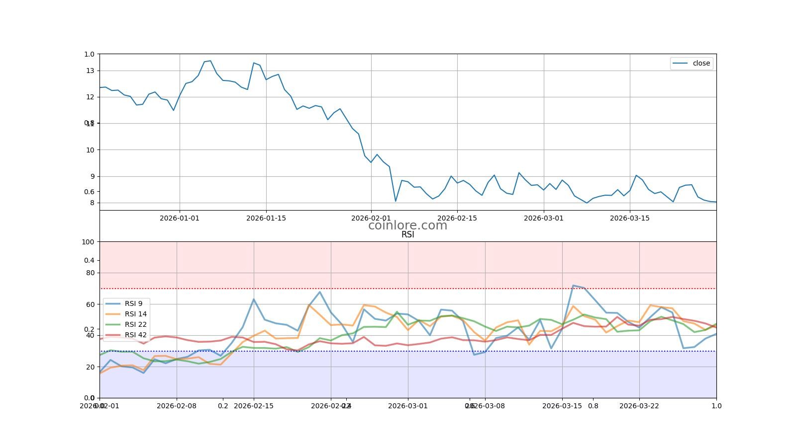 Ethereum Classic RSI indicator