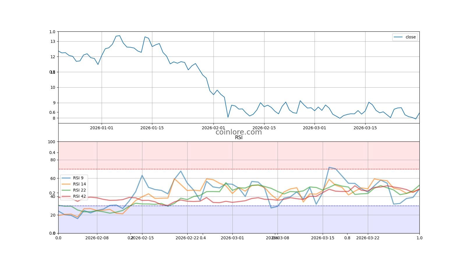 Ethereum Classic RSI indicator