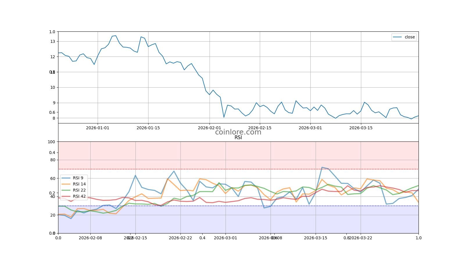 Ethereum Classic RSI indicator
