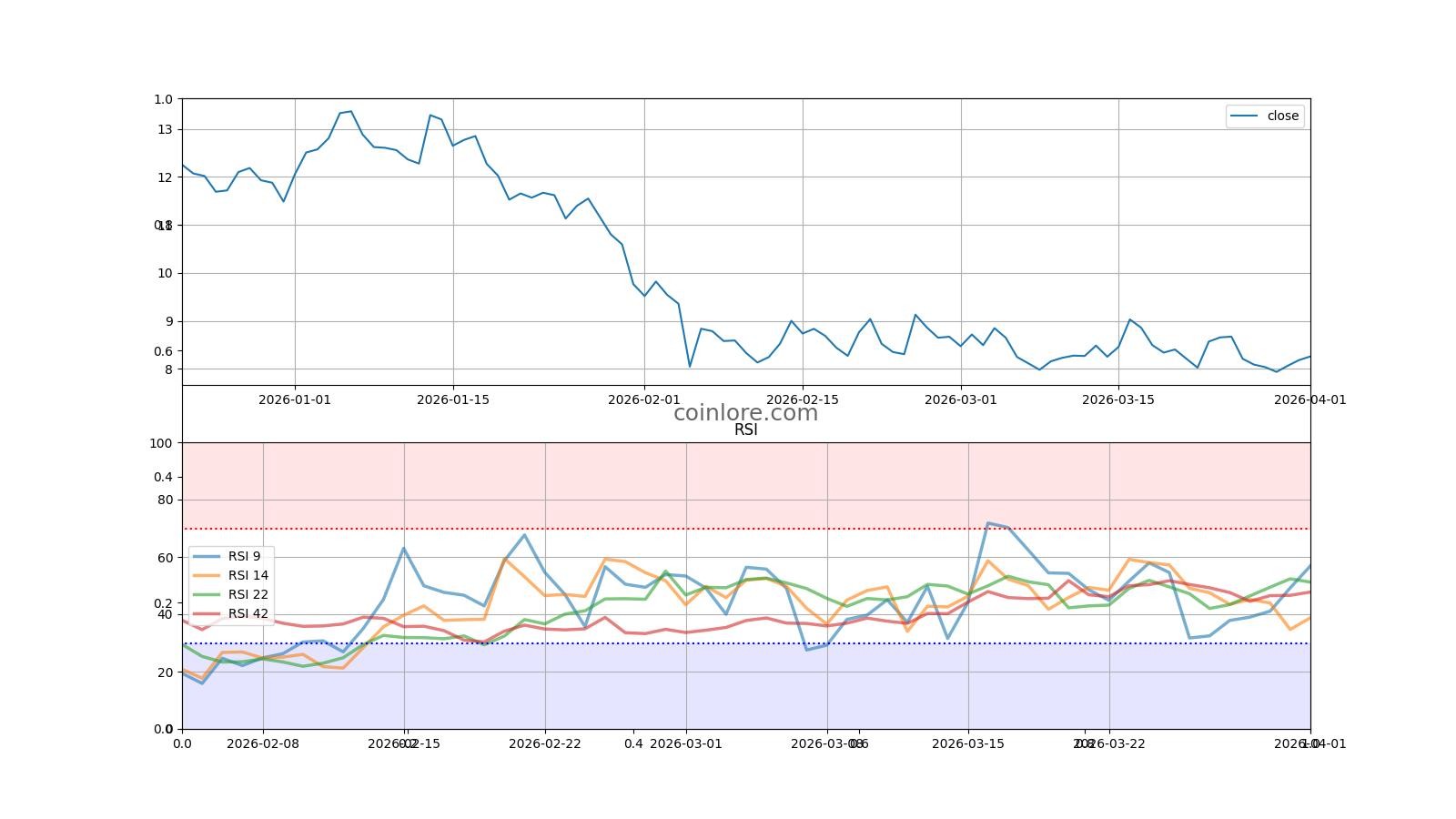 Ethereum Classic RSI indicator