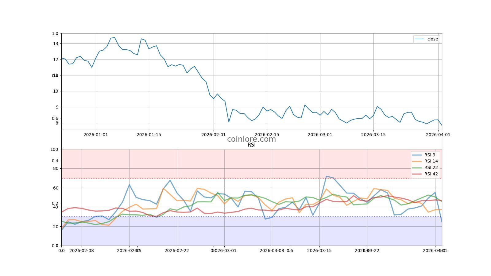 Ethereum Classic RSI indicator