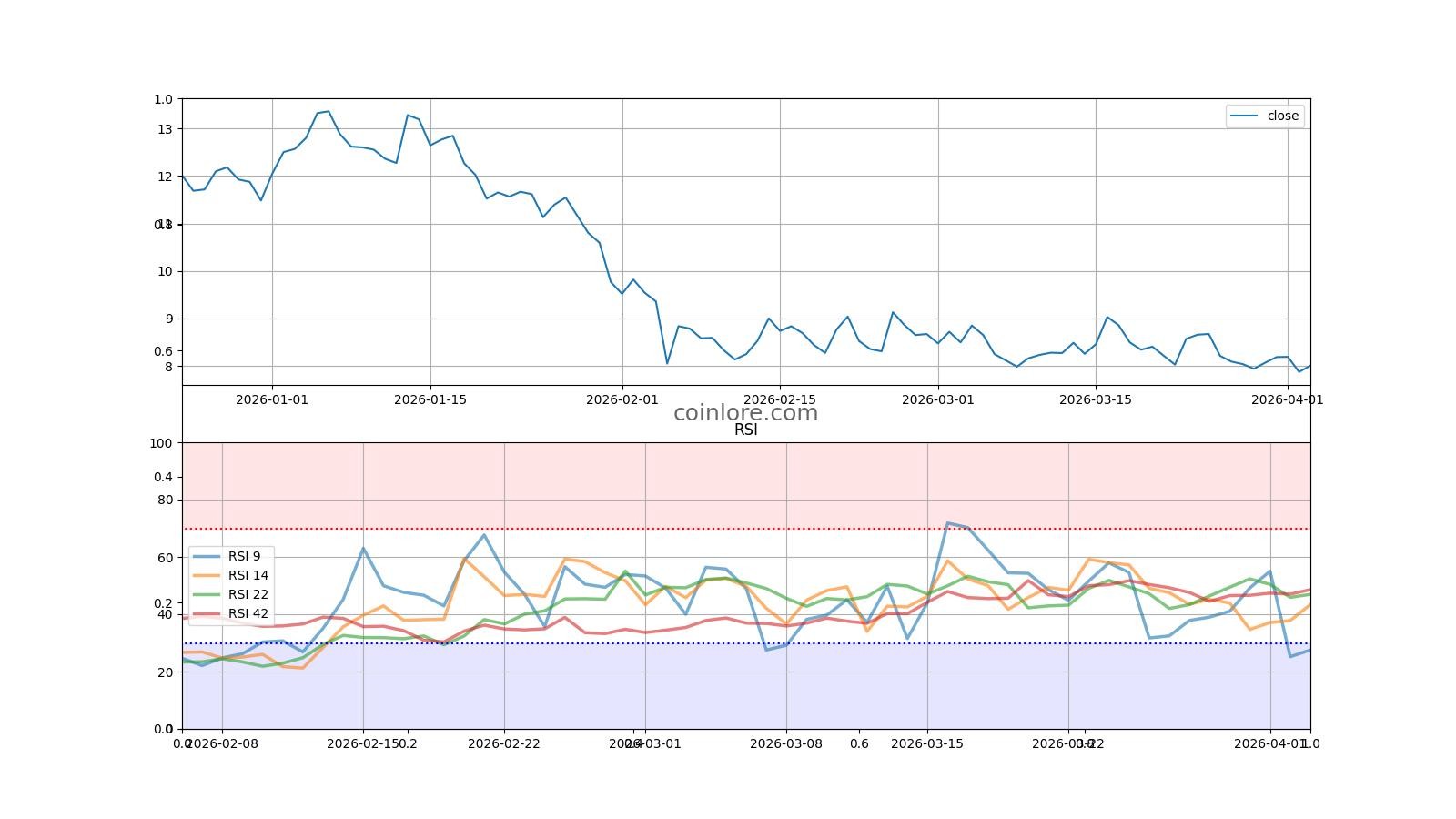 Ethereum Classic RSI indicator