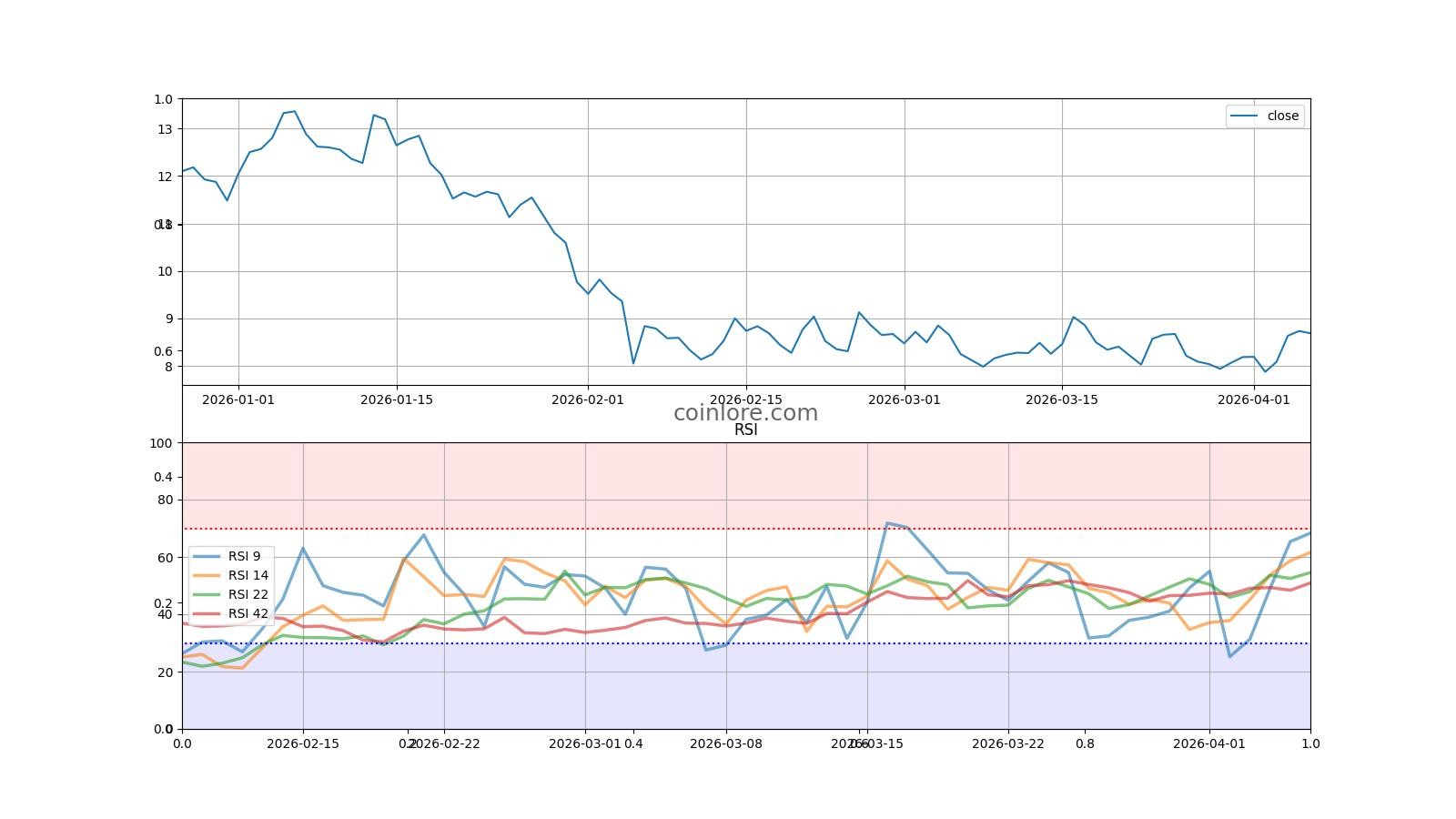 Ethereum Classic RSI indicator