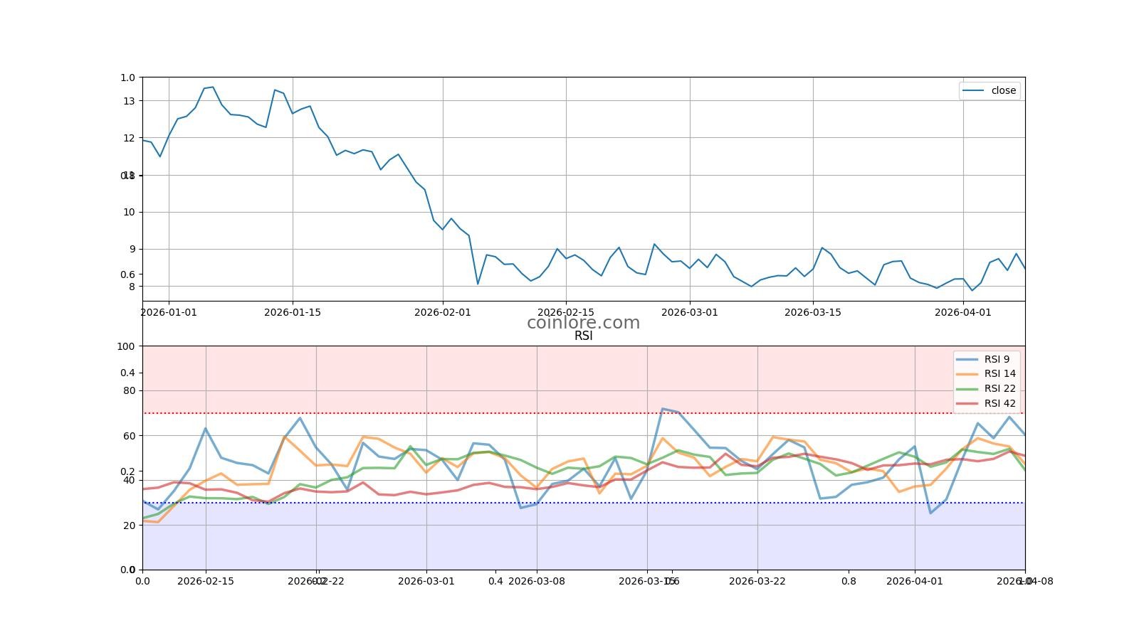 Ethereum Classic RSI indicator
