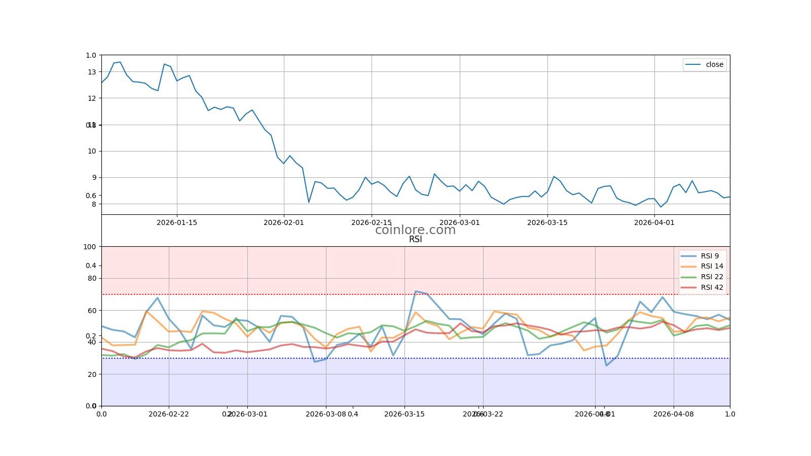 Ethereum Classic RSI indicator