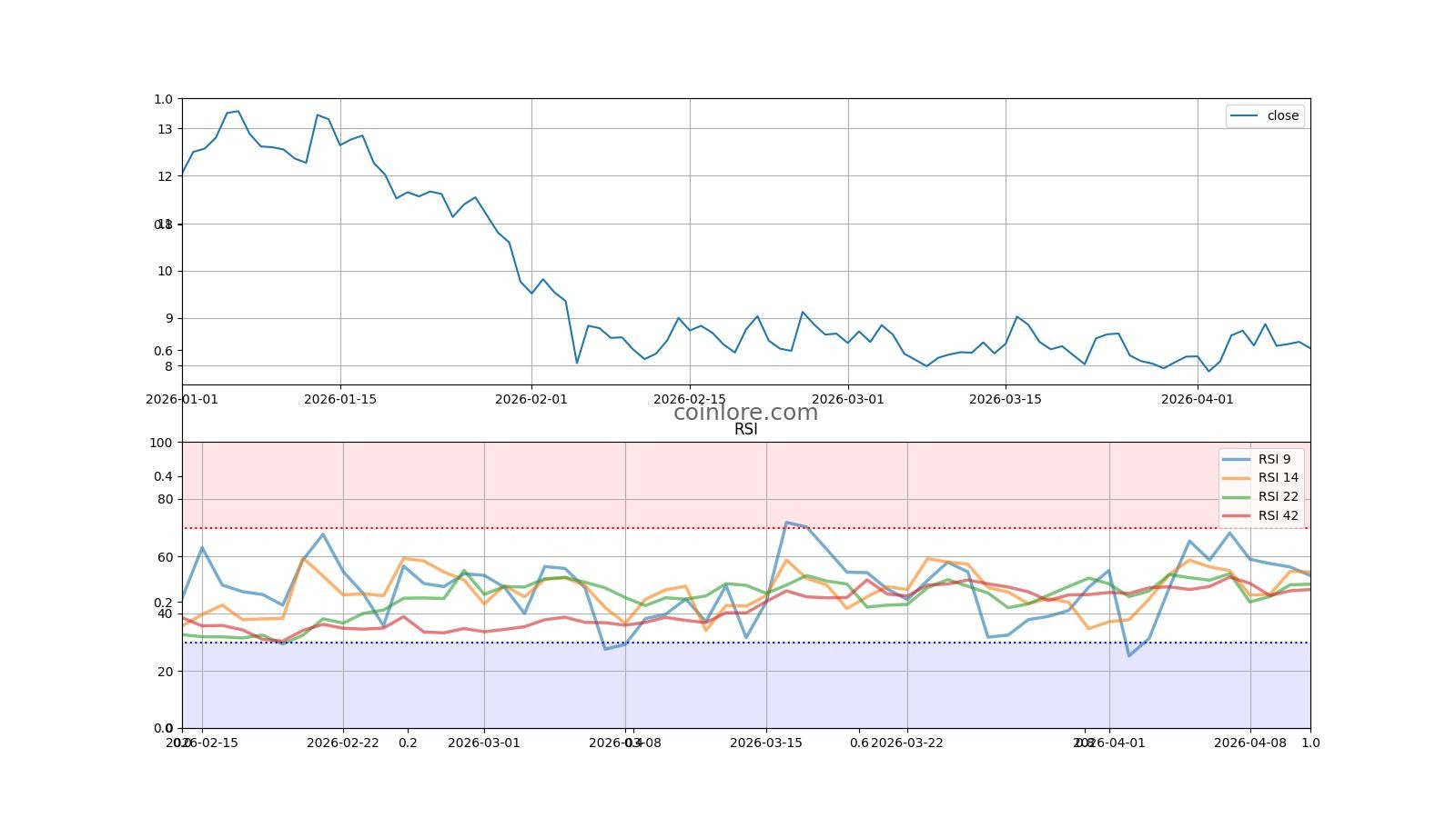 Ethereum Classic RSI indicator