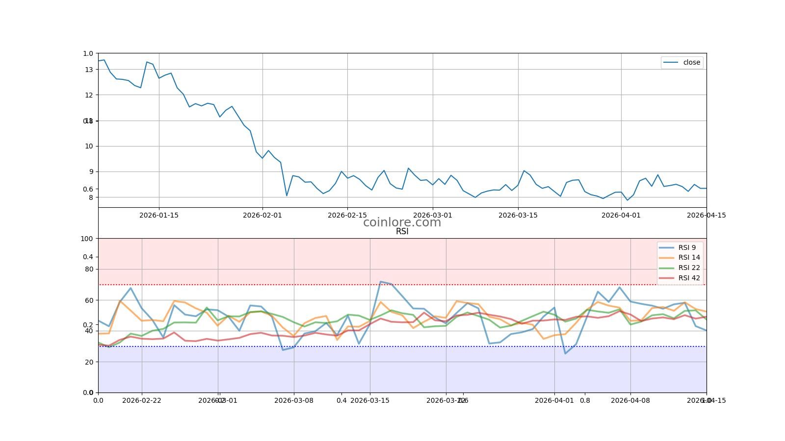 Ethereum Classic RSI indicator