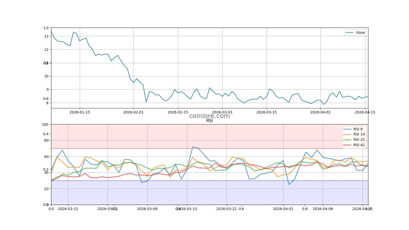 Ethereum Classic RSI indicator