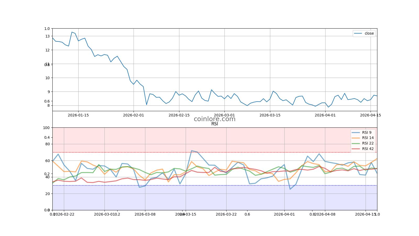 Ethereum Classic RSI indicator