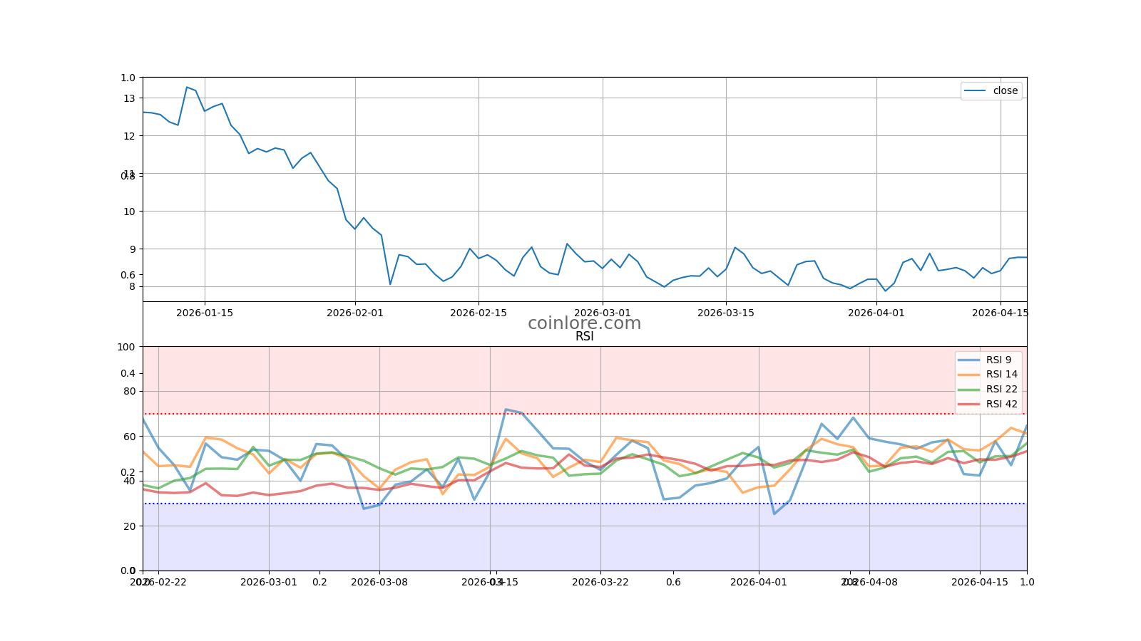 Ethereum Classic RSI indicator