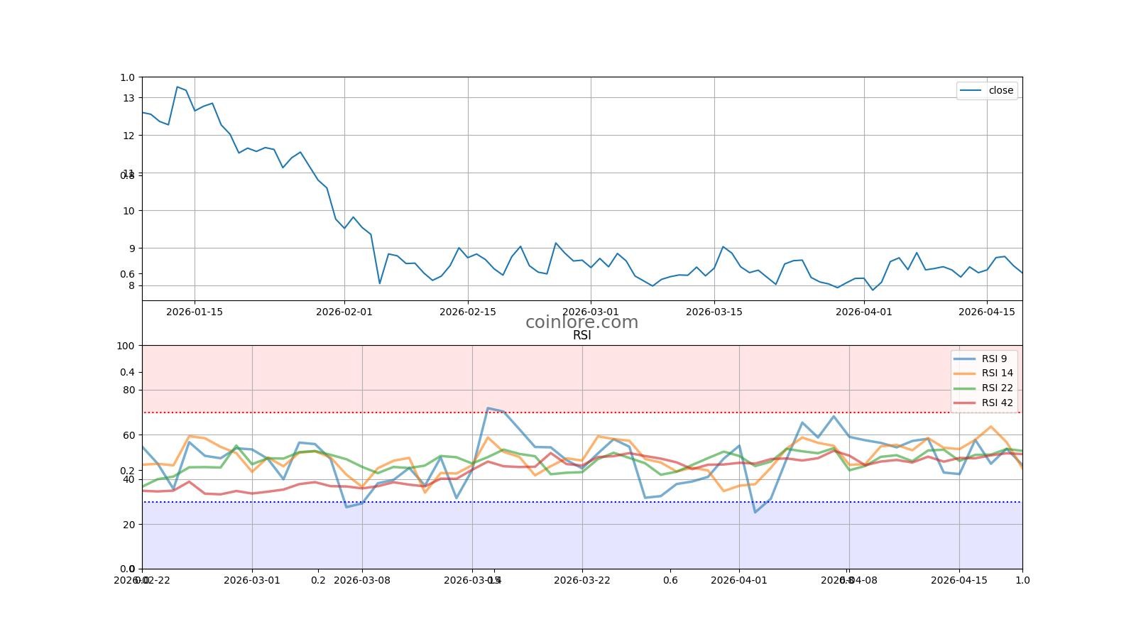 Ethereum Classic RSI indicator