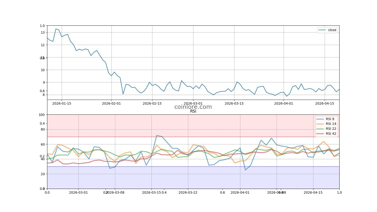 Эфириум Классик RSI indicator
