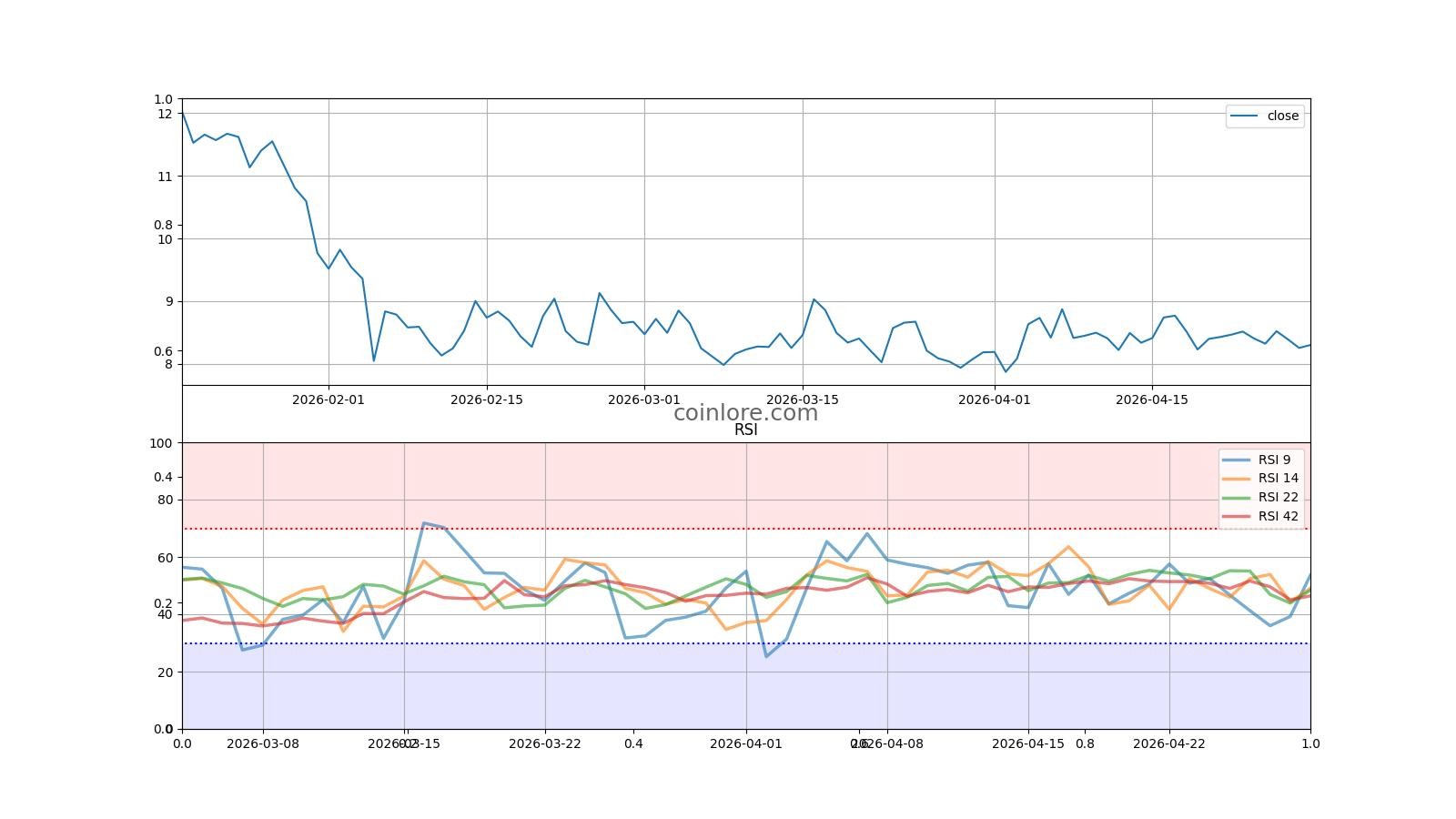 Ethereum Classic RSI indicator