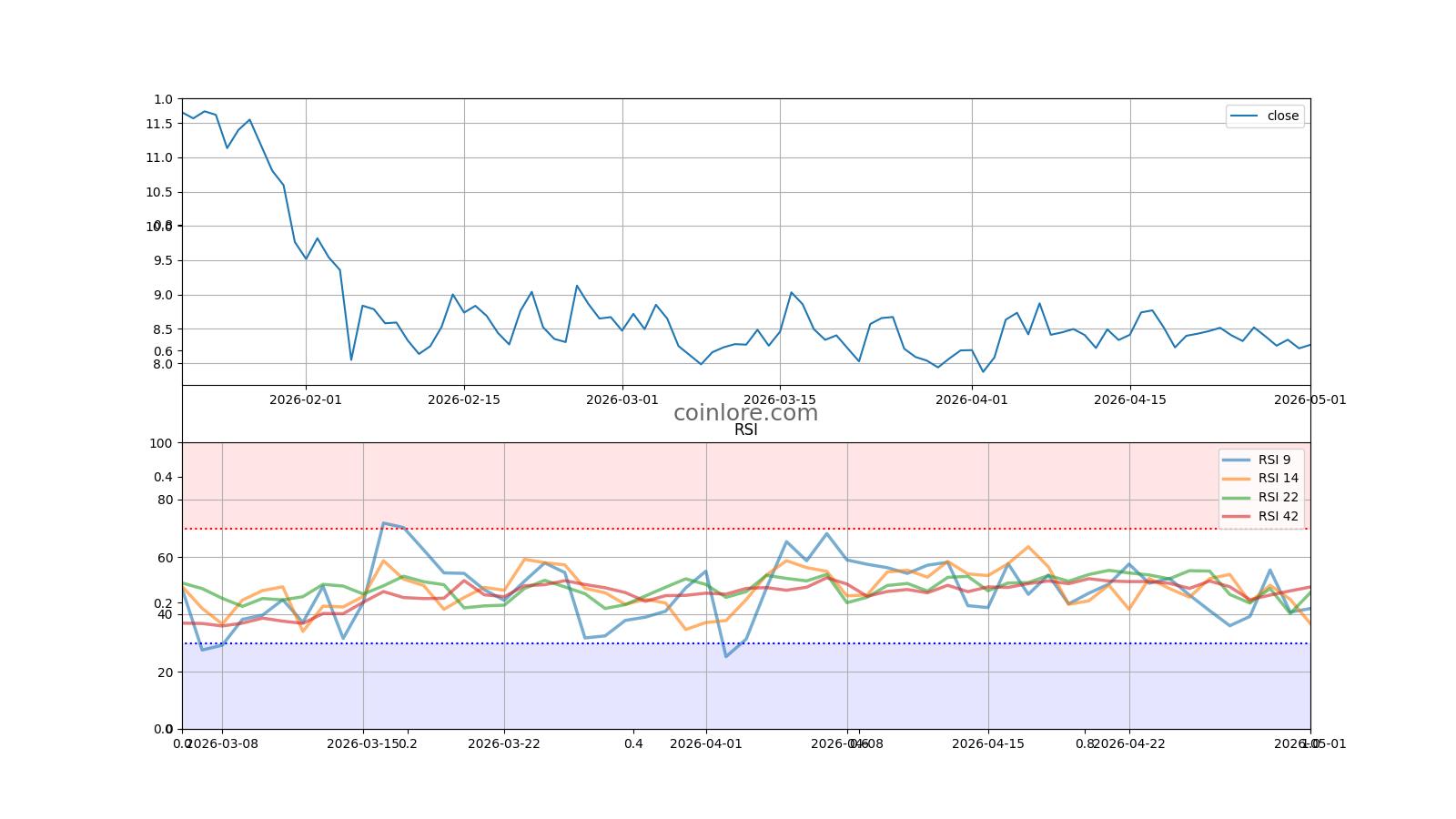 Ethereum Classic RSI indicator