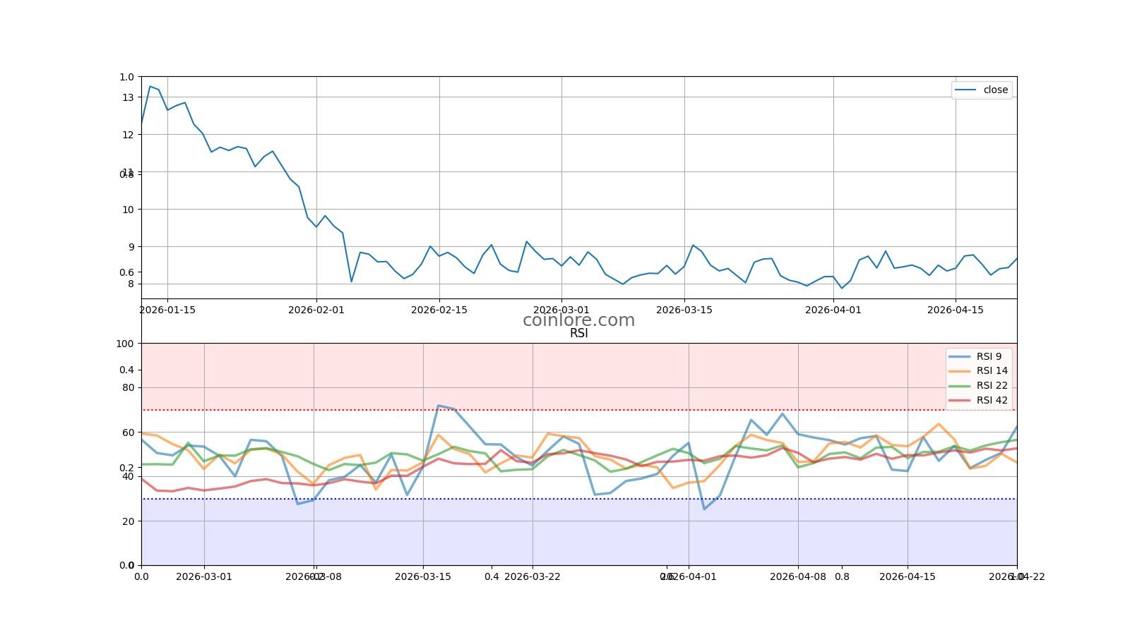 Ethereum Classic RSI indicator