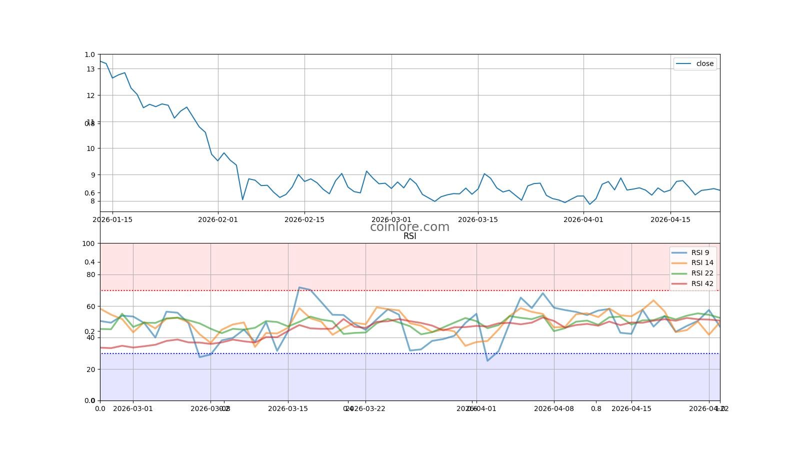 Ethereum Classic RSI indicator