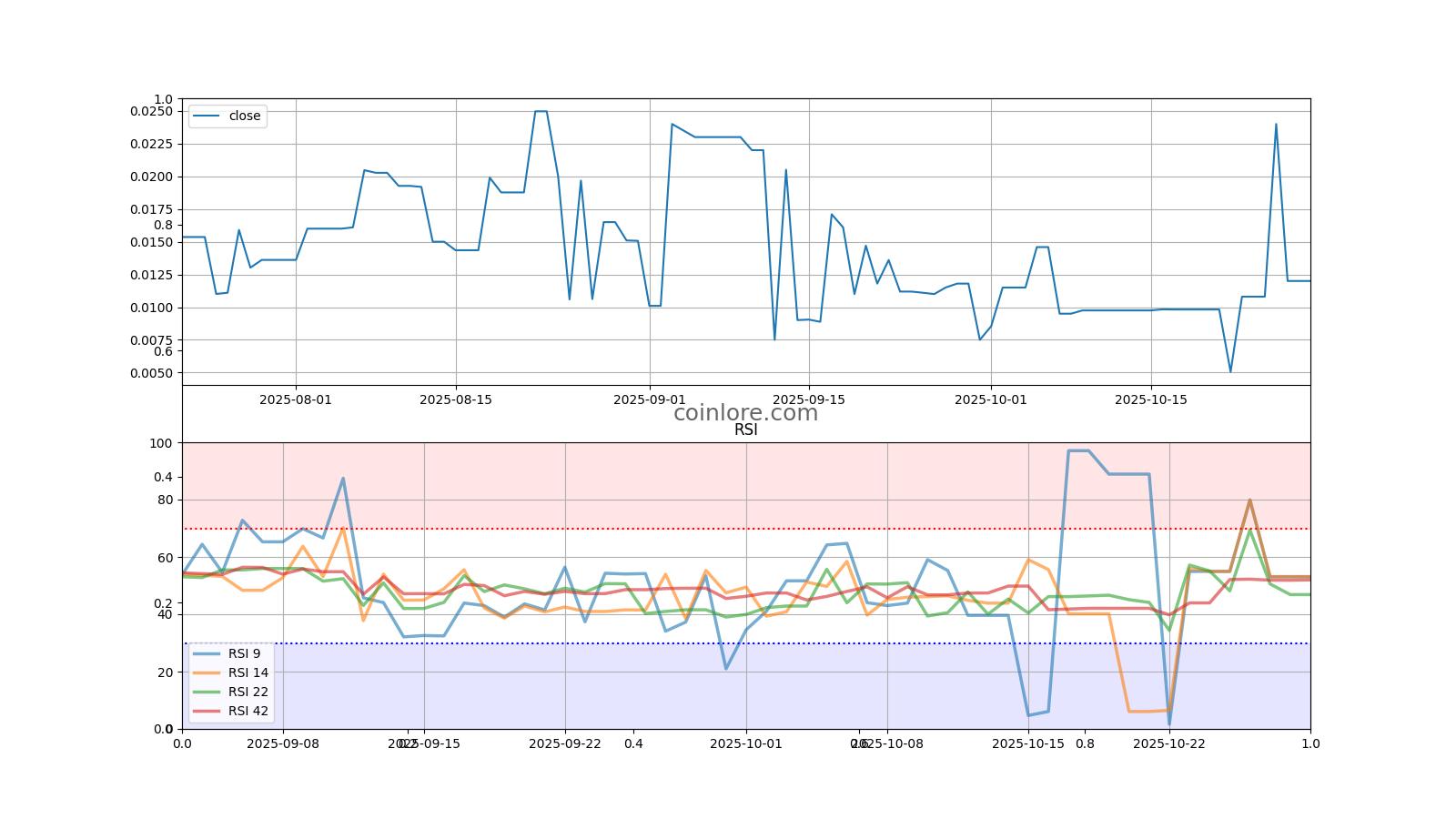 Ethereum Gold RSI indicator
