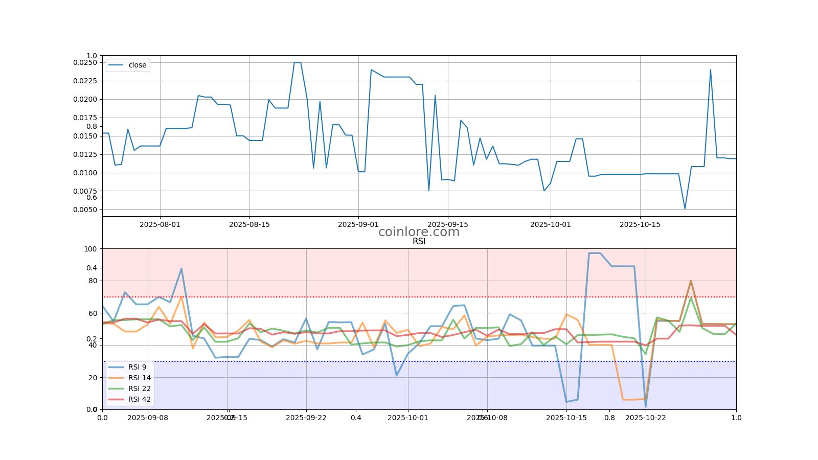 Ethereum Gold RSI indicator