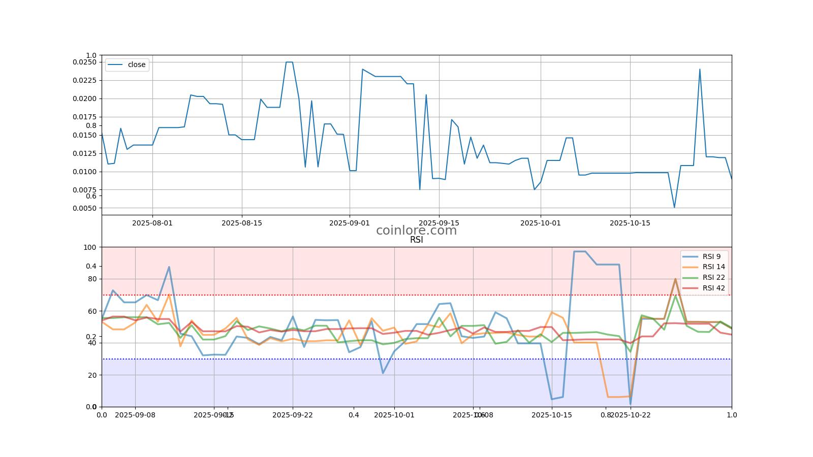 Ethereum Gold RSI indicator