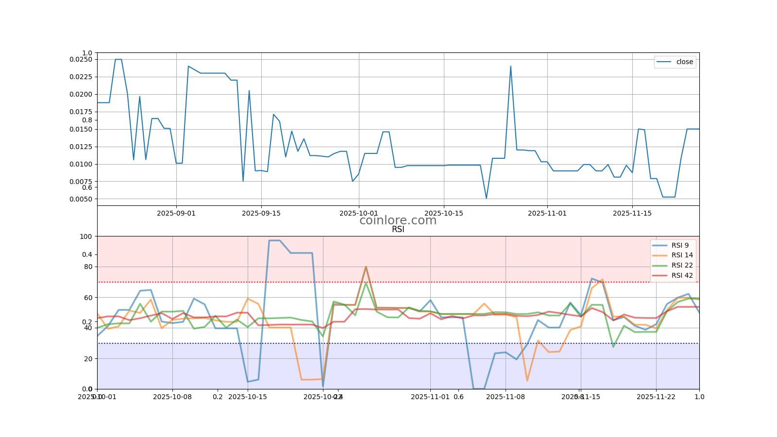 Ethereum Gold RSI indicator