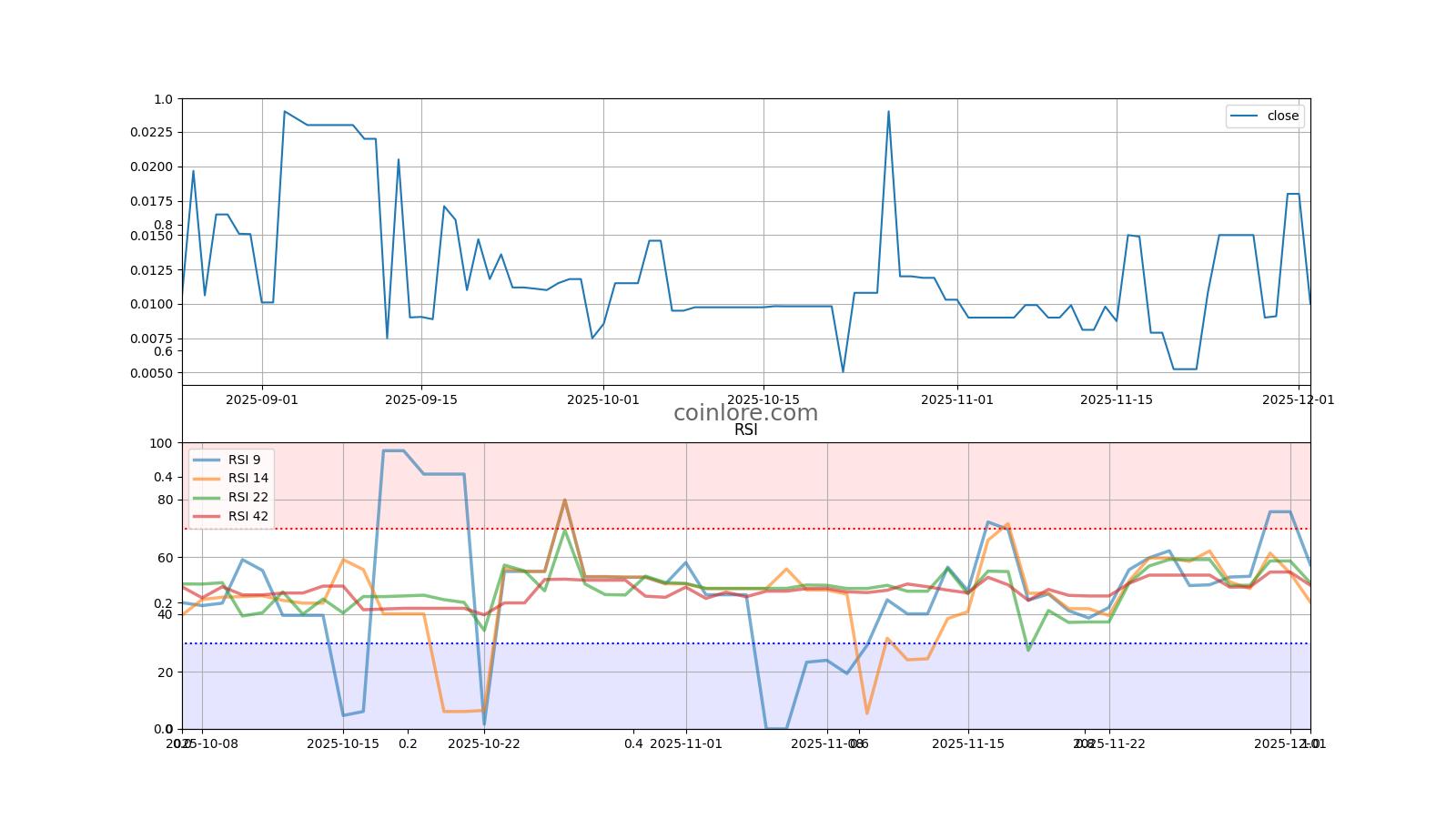Ethereum Gold RSI indicator