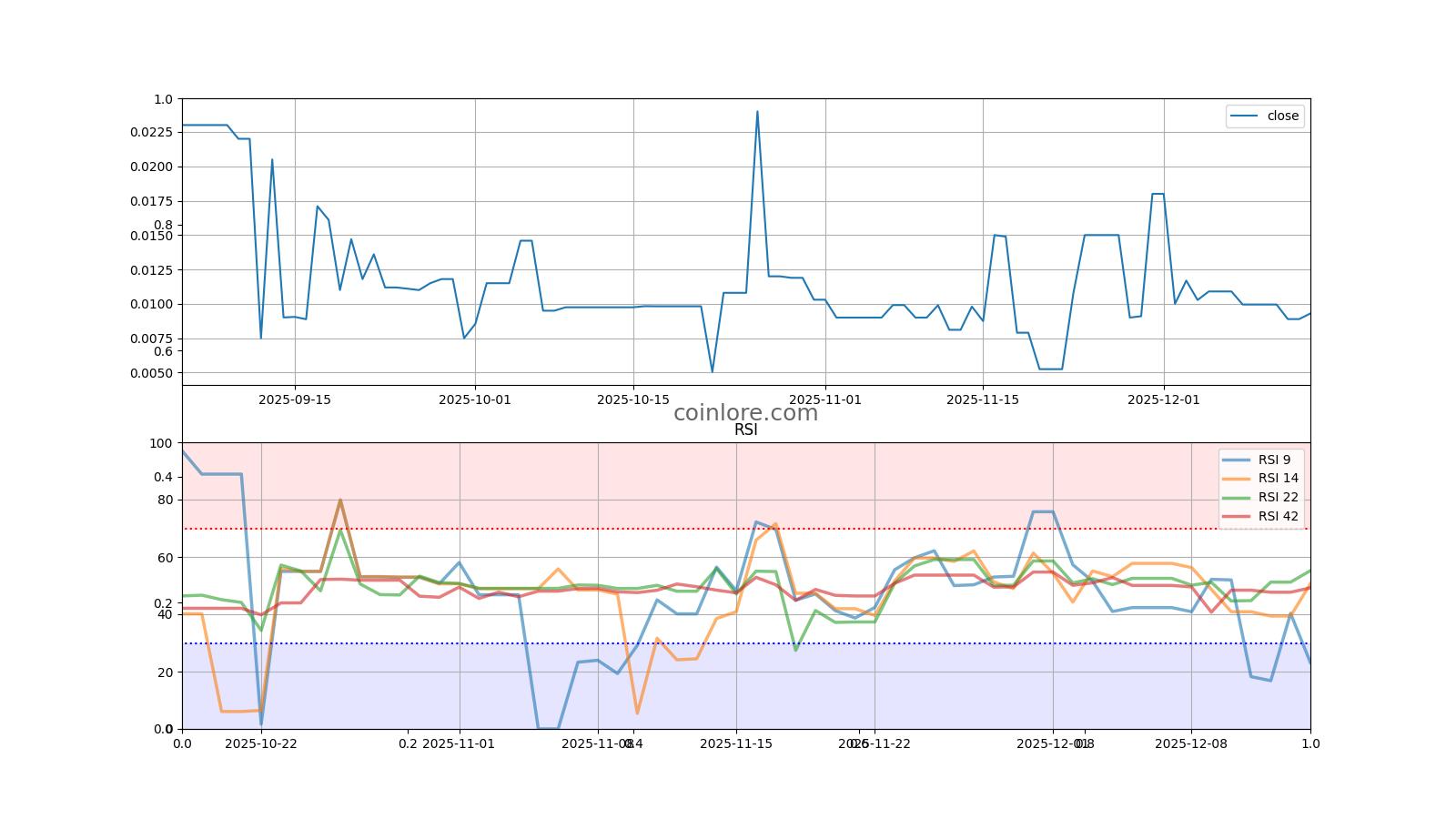 Ethereum Gold RSI indicator