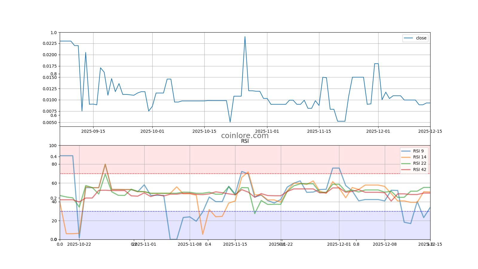 Ethereum Gold RSI indicator