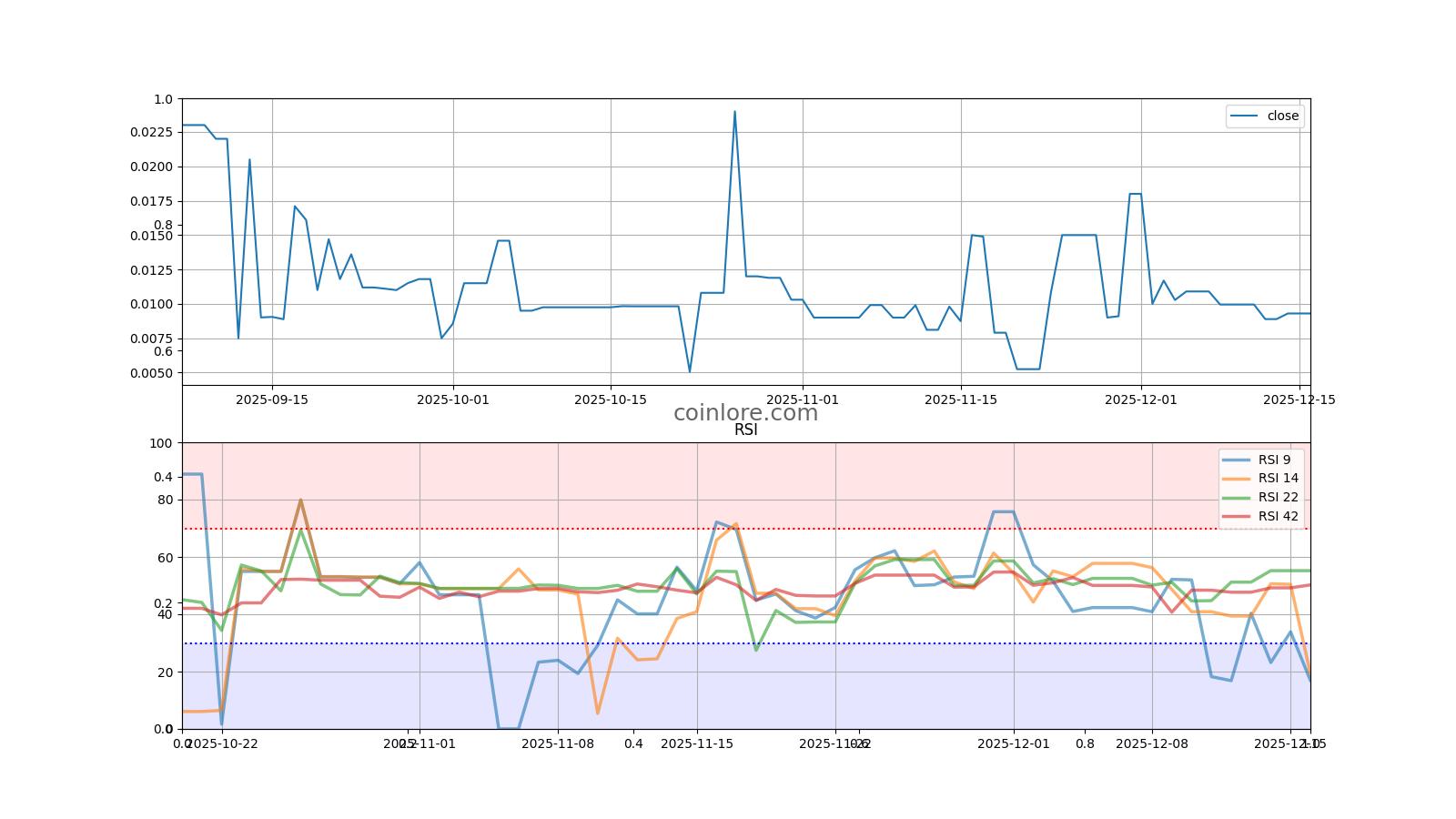 Ethereum Gold RSI indicator