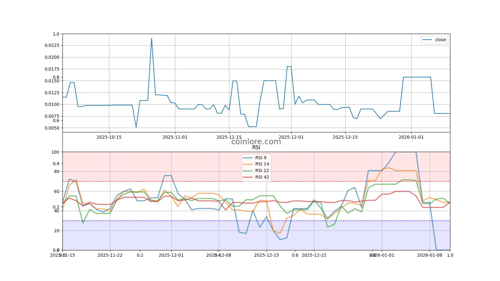 Ethereum Gold RSI indicator