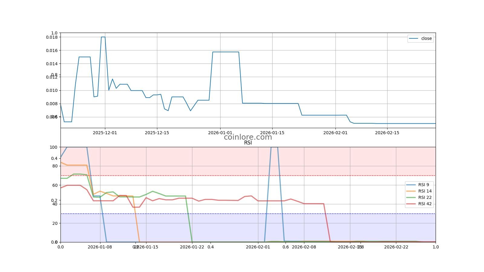 Ethereum Gold RSI indicator