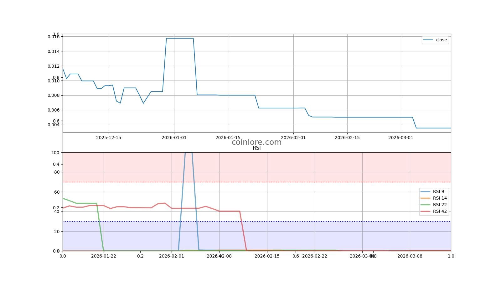 Ethereum Gold RSI indicator