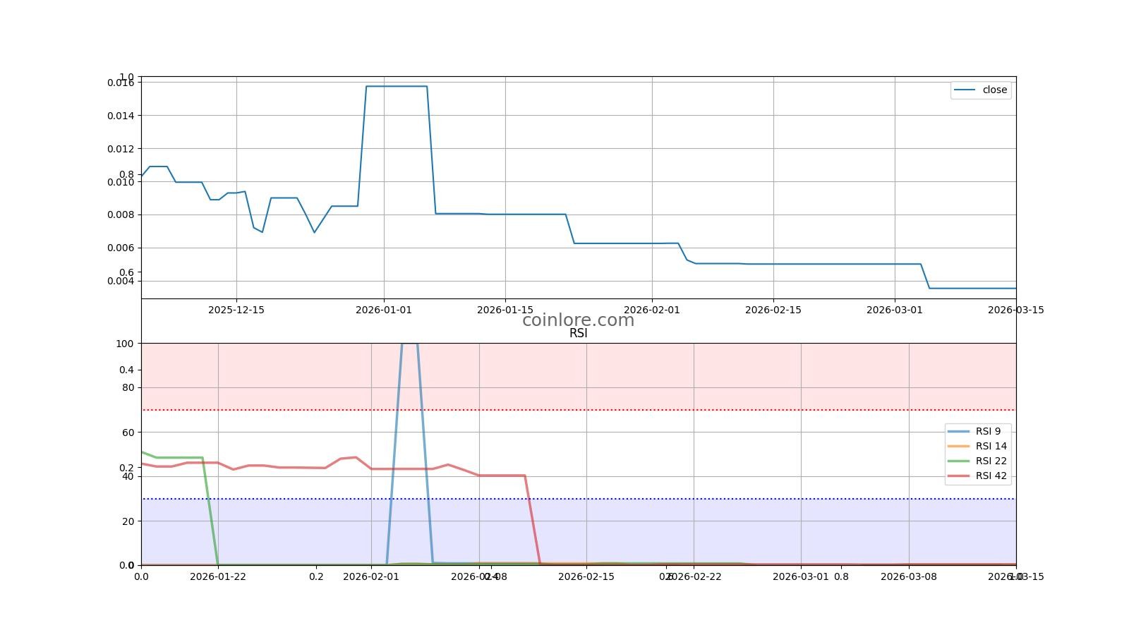 Ethereum Gold RSI indicator