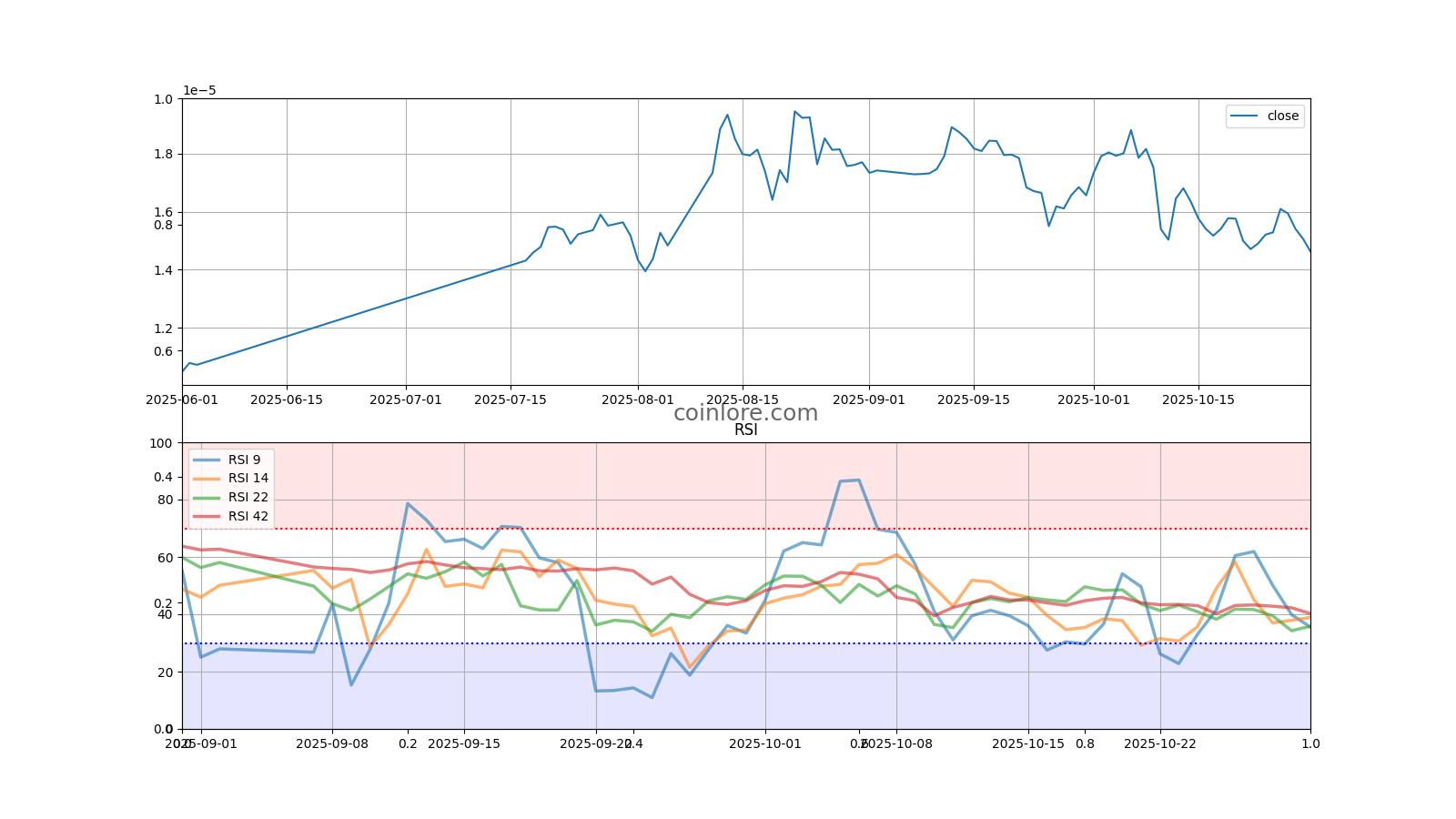 Ethereum Inu RSI indicator