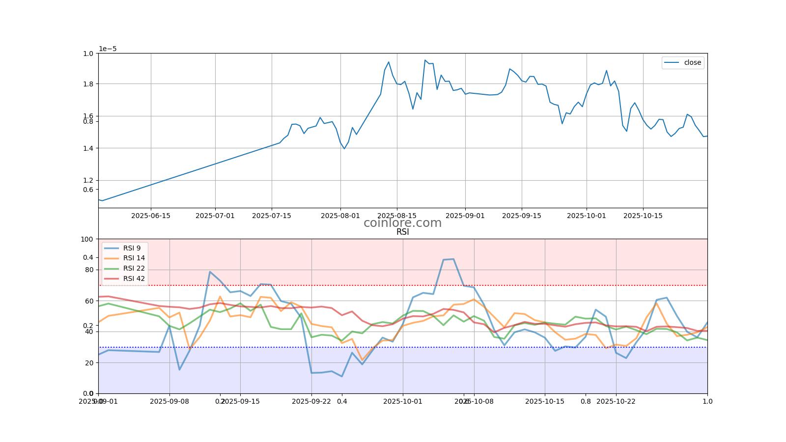 Ethereum Inu RSI indicator