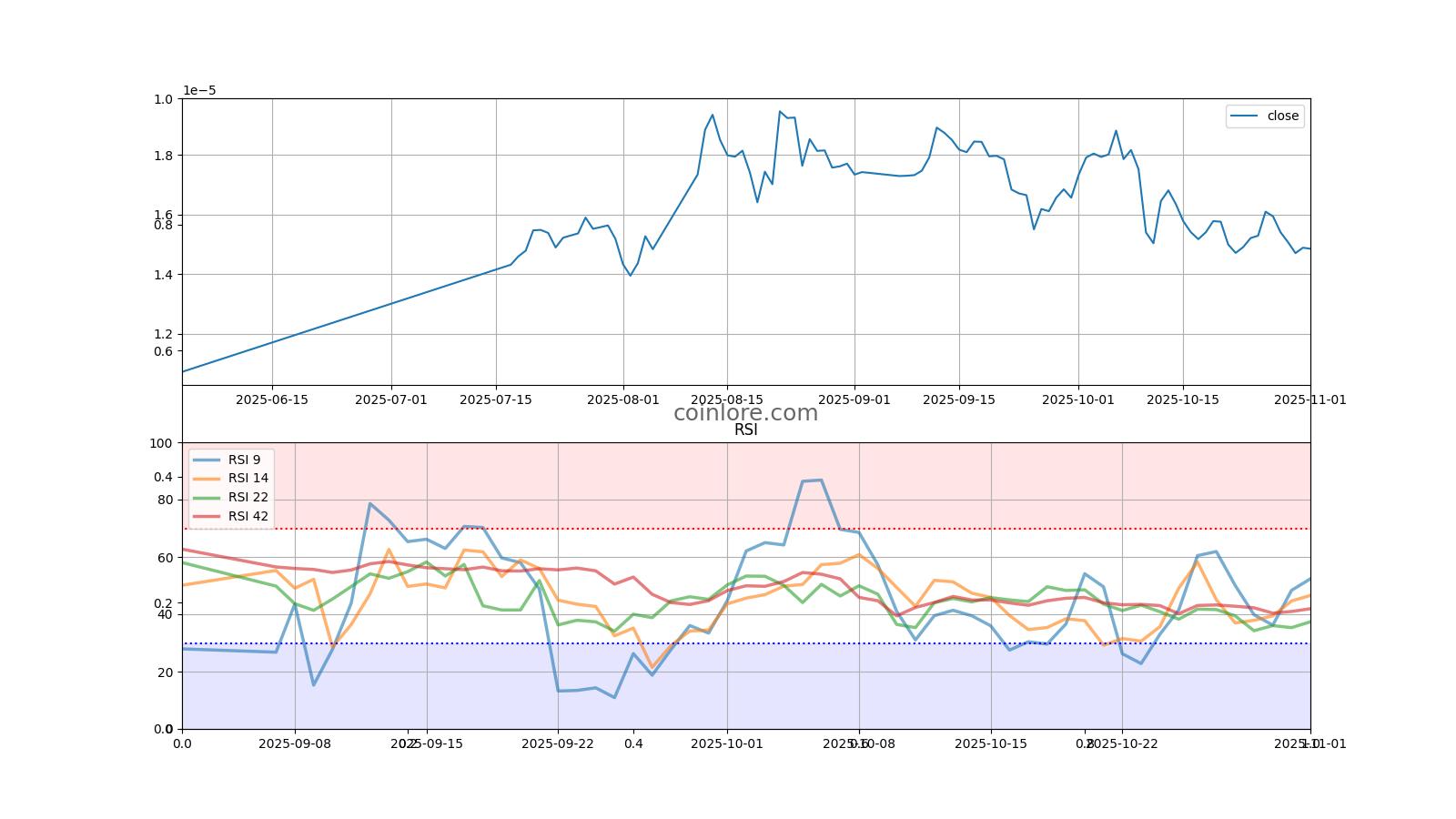 Ethereum Inu RSI indicator