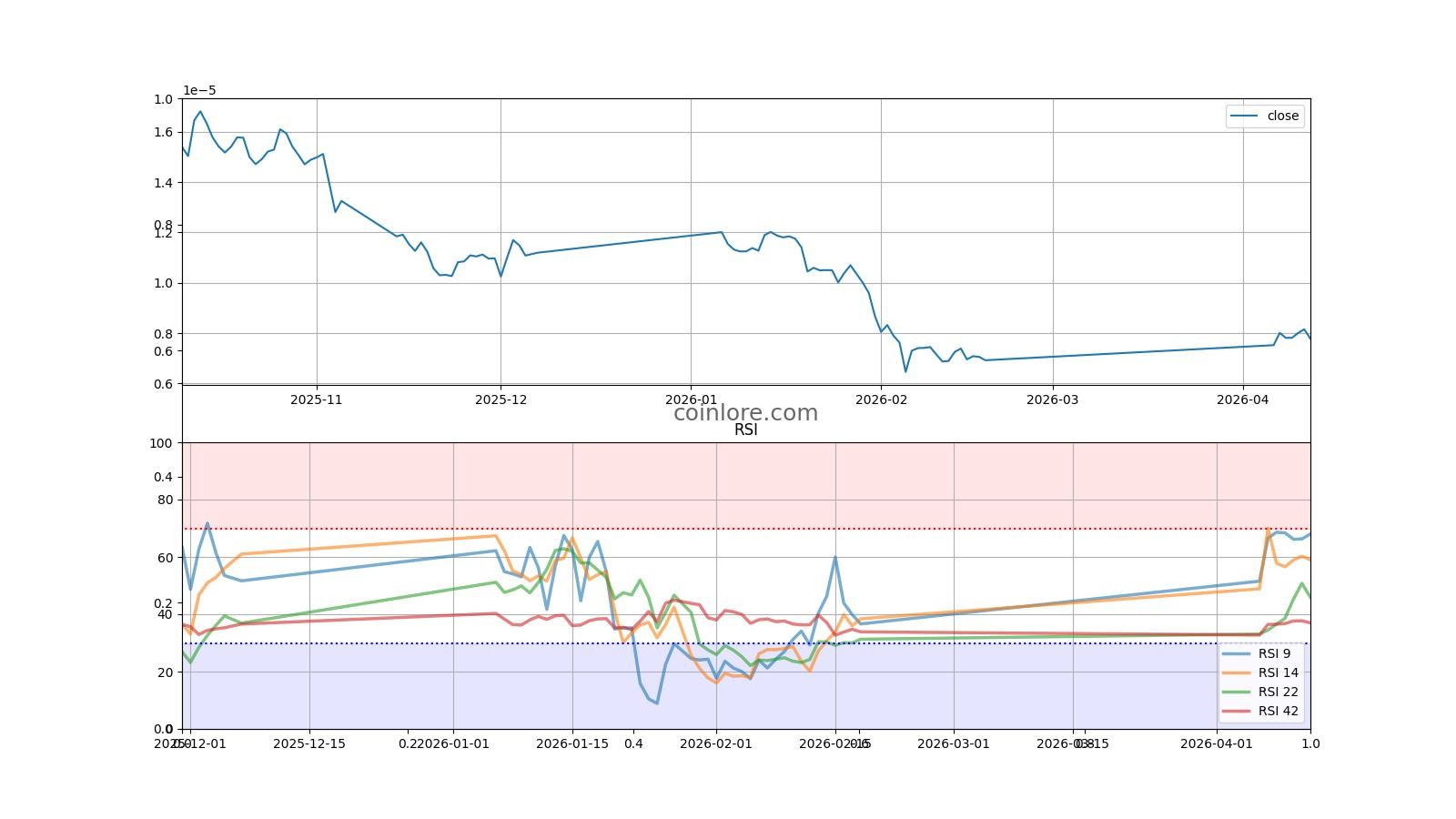 Ethereum Inu RSI indicator