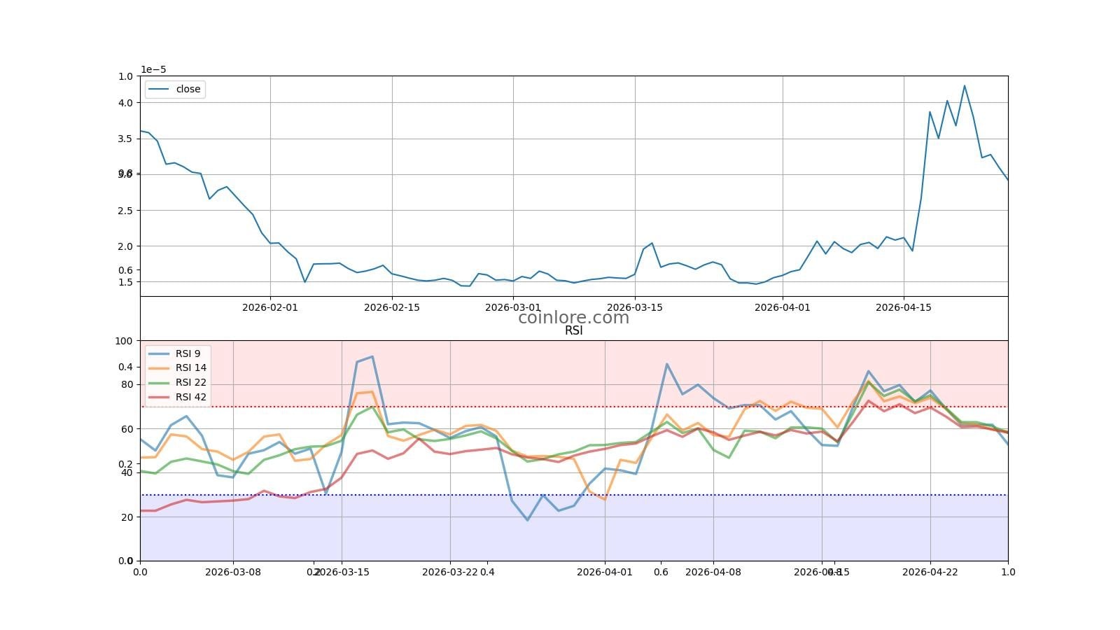 ETHEREUM IS GOOD RSI indicator