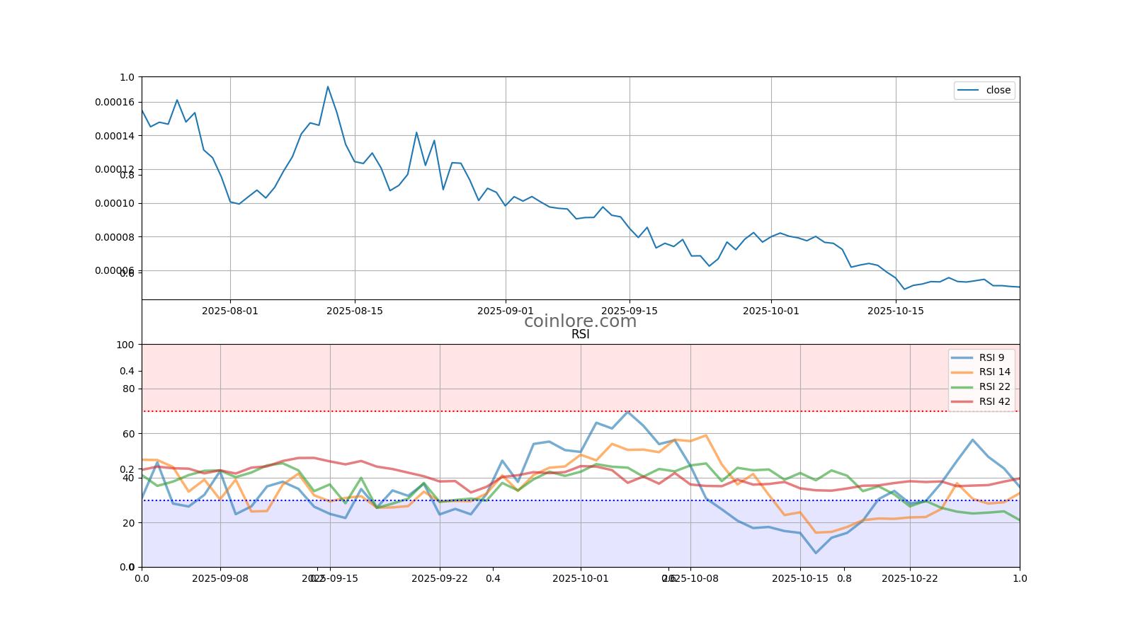 ETHEREUM IS GOOD RSI indicator