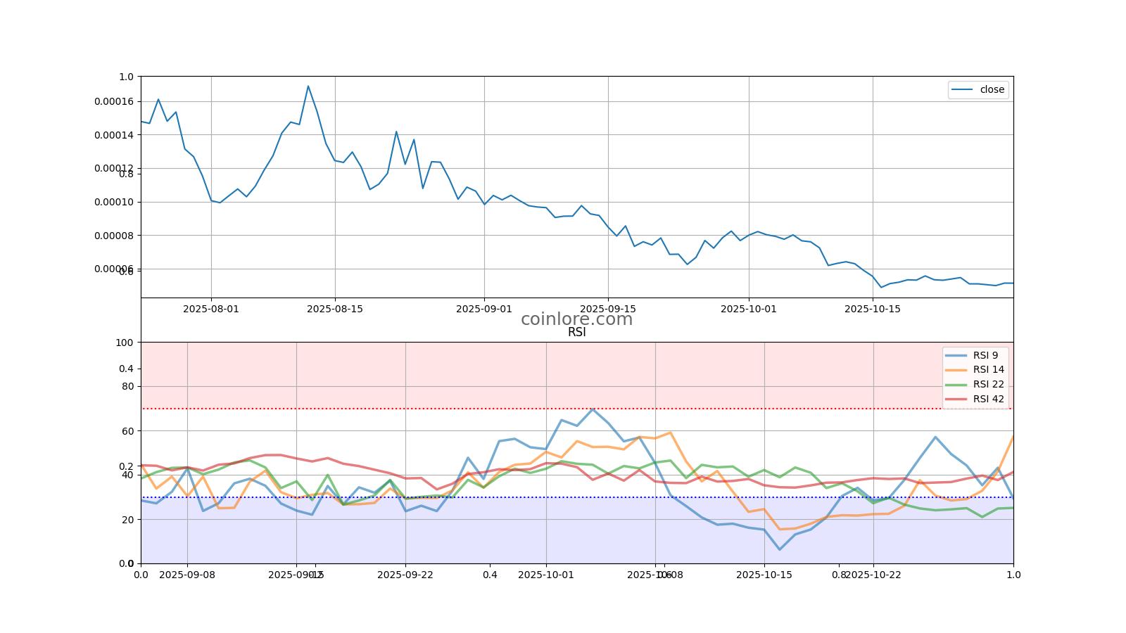 ETHEREUM IS GOOD RSI indicator