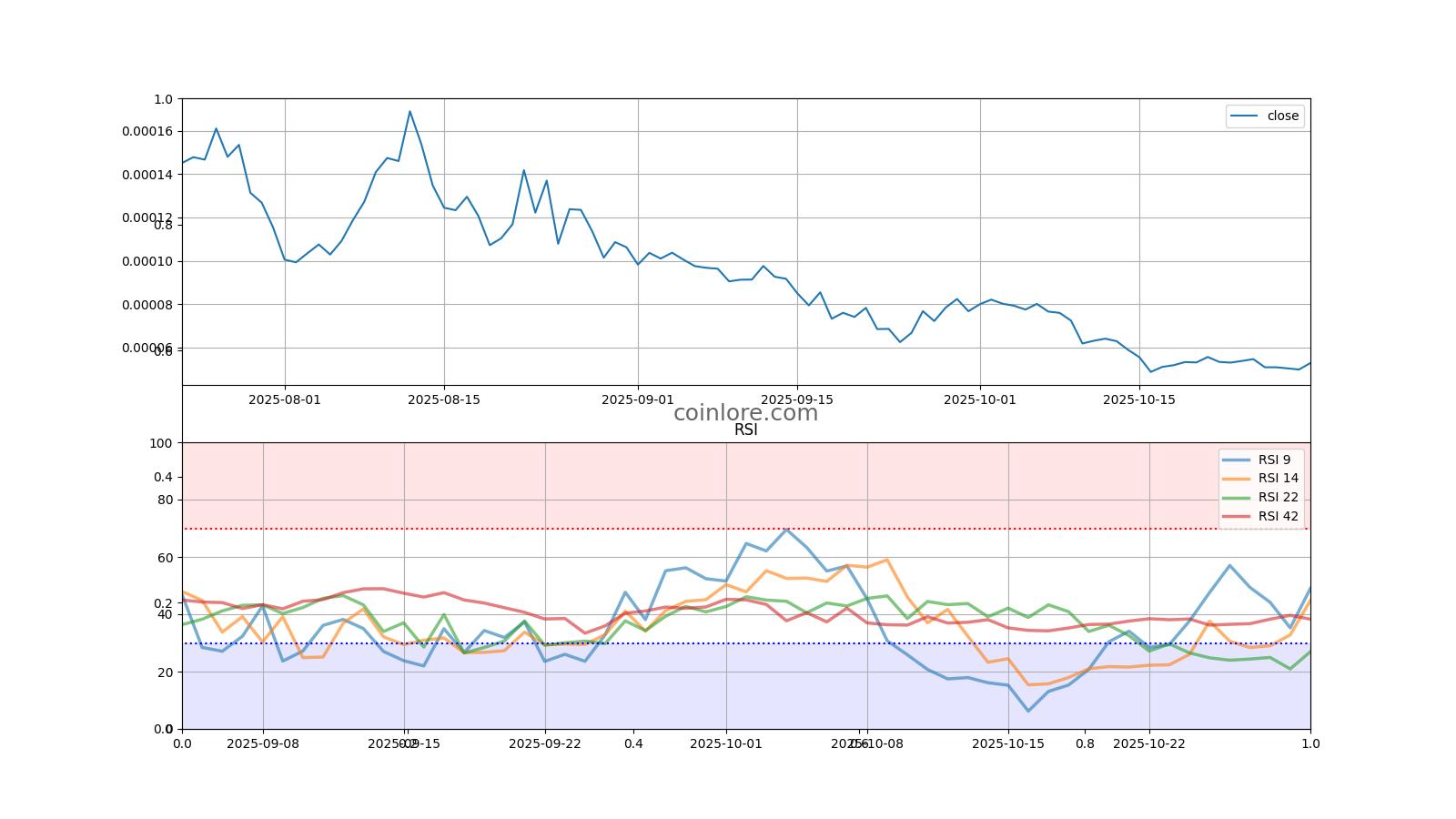 ETHEREUM IS GOOD RSI indicator