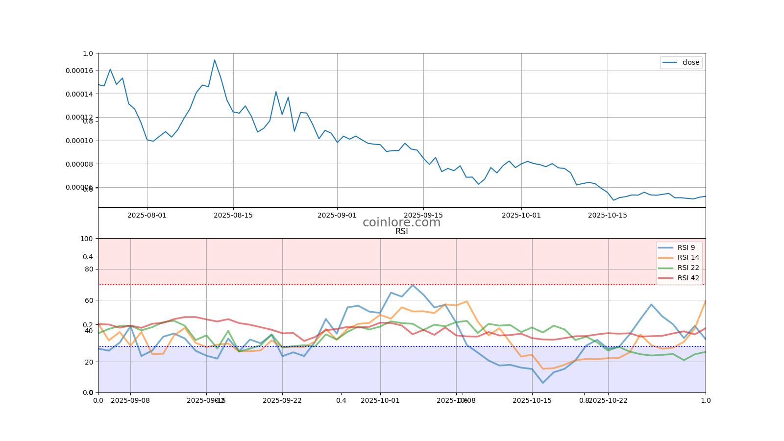ETHEREUM IS GOOD RSI indicator
