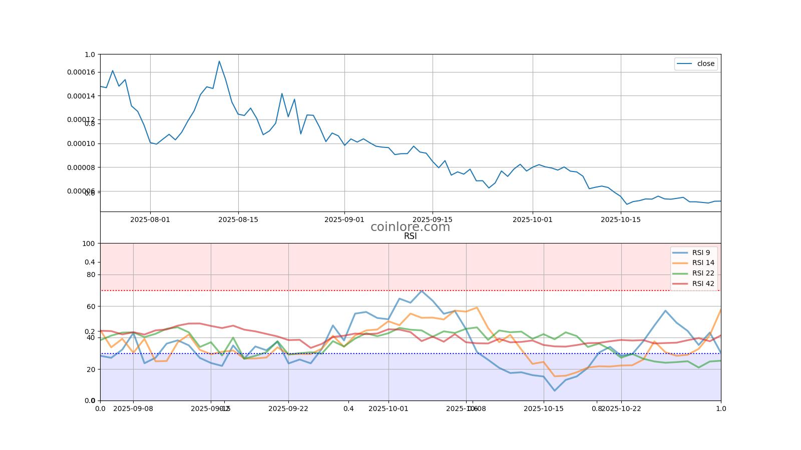 ETHEREUM IS GOOD RSI indicator