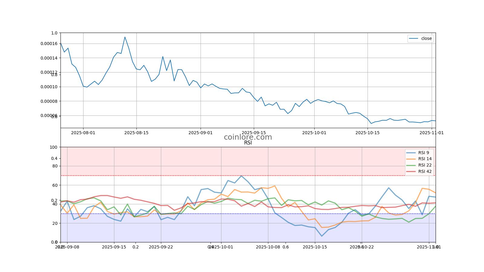 ETHEREUM IS GOOD RSI indicator