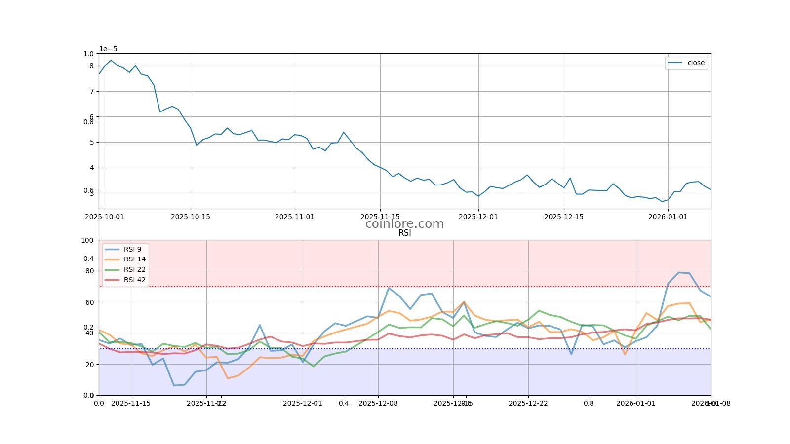 ETHEREUM IS GOOD RSI indicator