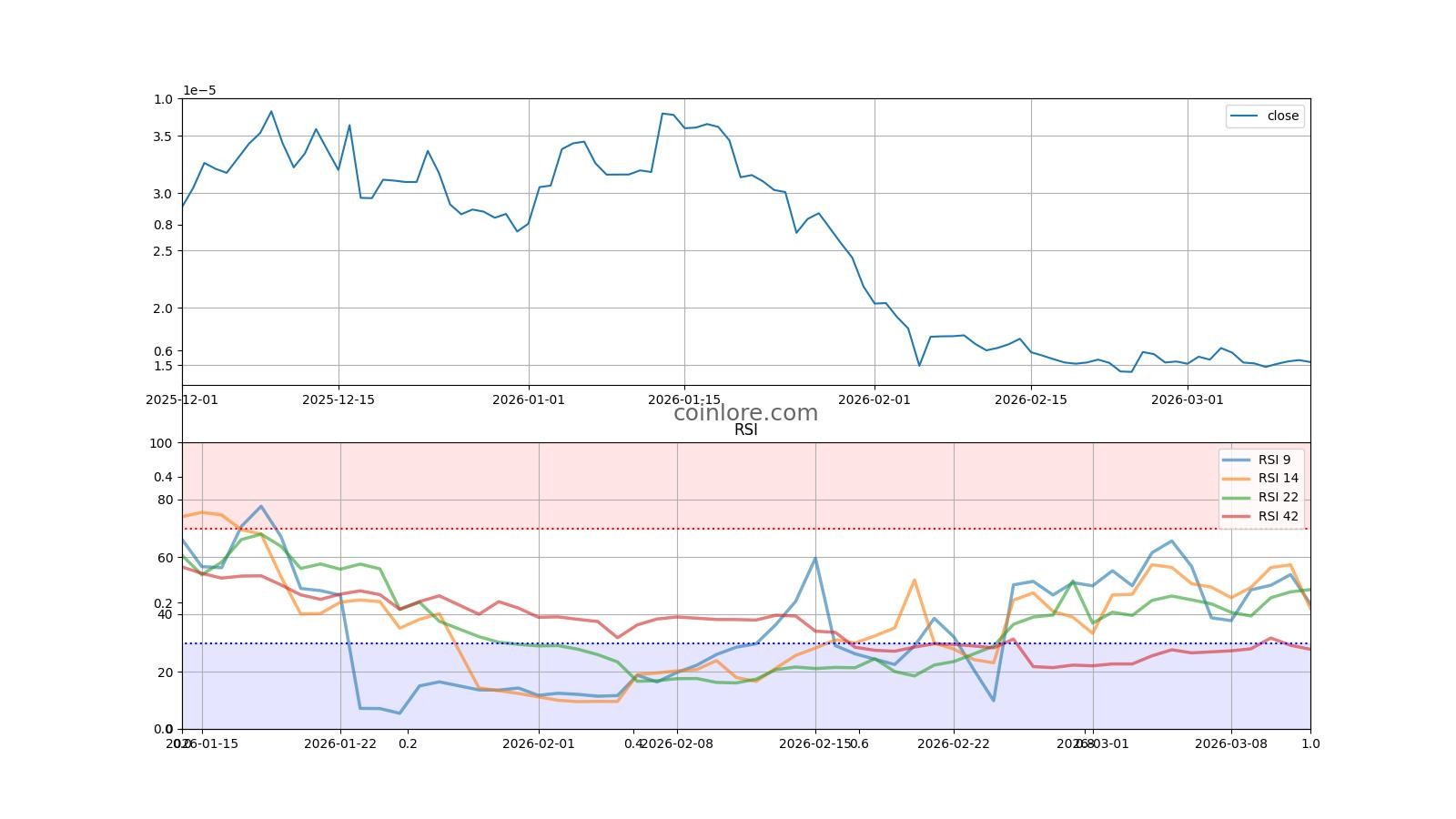 ETHEREUM IS GOOD RSI indicator