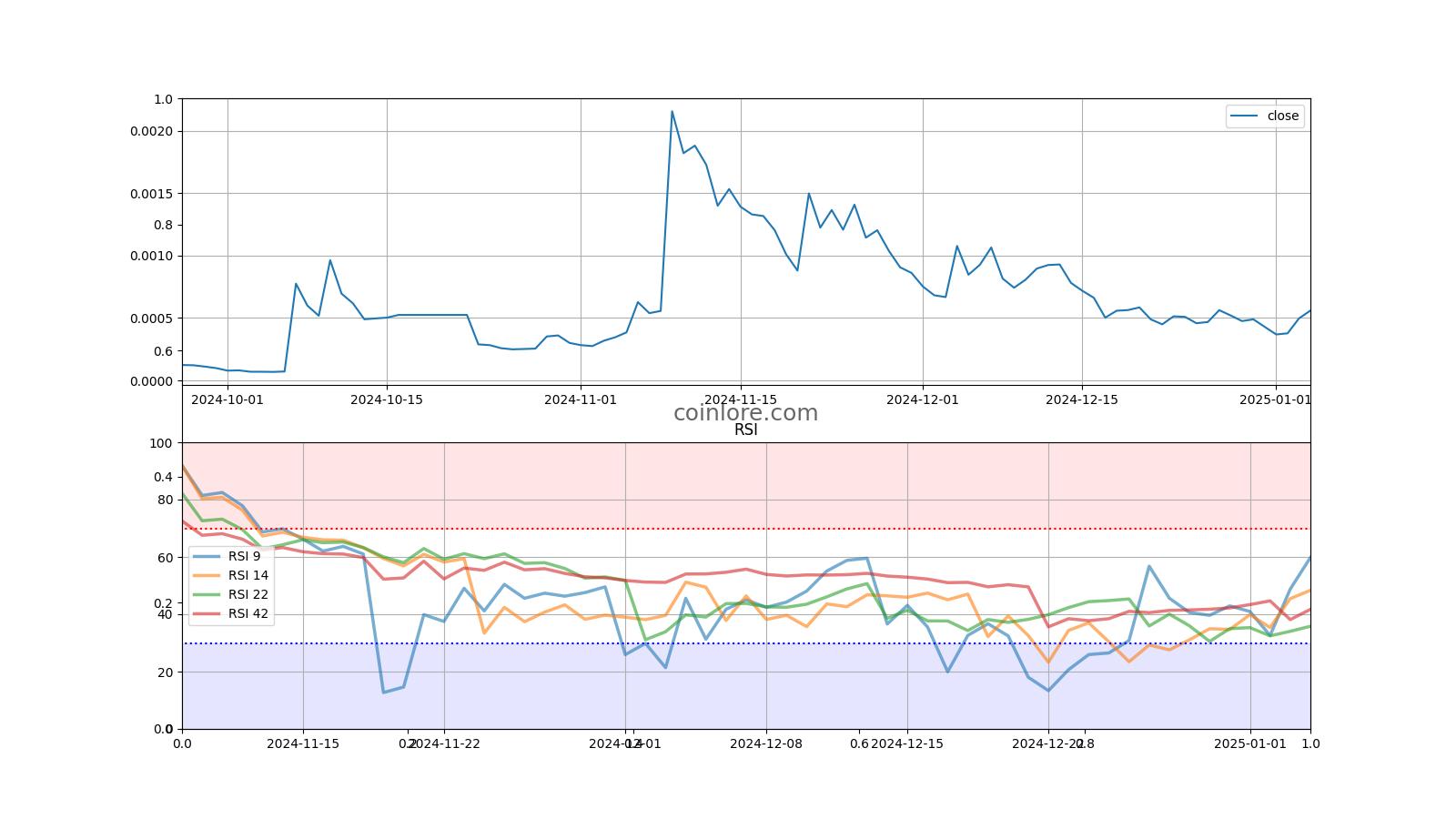 ETHEREUM IS GOOD RSI indicator