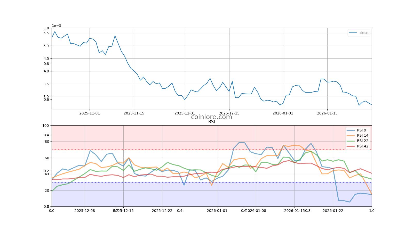 ETHEREUM IS GOOD RSI indicator